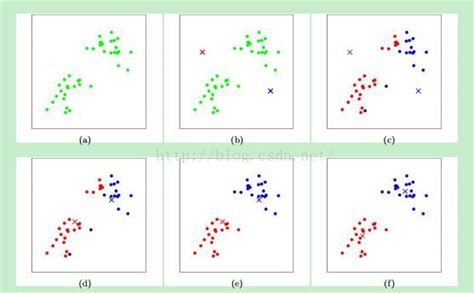K Means聚类方法 Andrew Ng笔记的翻译及理解coordinate Descent Method For K Means Csdn博客