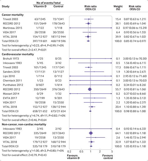 Association Between Vitamin D Supplementation And Mortality Systematic Review And Meta Analysis