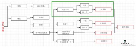 背包问题（理论）