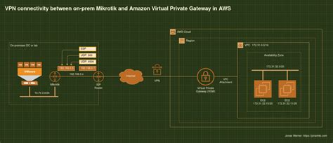 Mikrotik VPN To AWS VPC Jonamiki Com