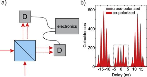 Two Photon Interference A Two Photons Impinge On A Beam Splitter And