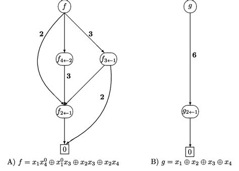 Minor Decision Diagrams Download Scientific Diagram
