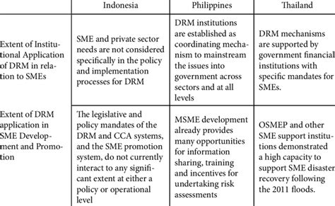 Current Condition Disaster Risk Management Drm Policy Framework For Download Scientific