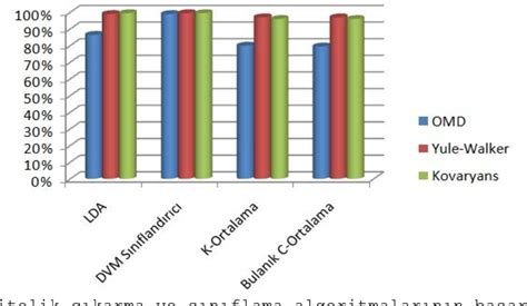 figure 3 from analysis of eeg signals by using classification and