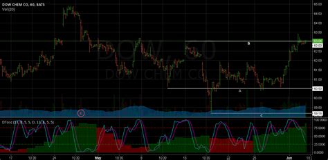 Dynamic Time Oscillator W Mtf Support — Indicator By Jasondhadley — Tradingview