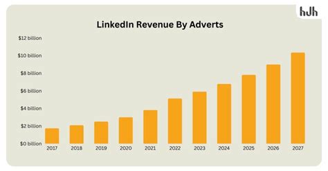 Linkedin Statistics Usage And Revenue 10xhire