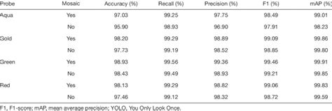 The Results Of The Multi Scale Mobilenet Yolo V4 With And Without