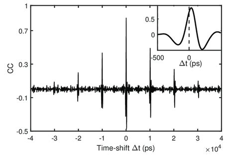 Cross Correlation Coefficient Between Transmitter And Receiver Laser Download Scientific