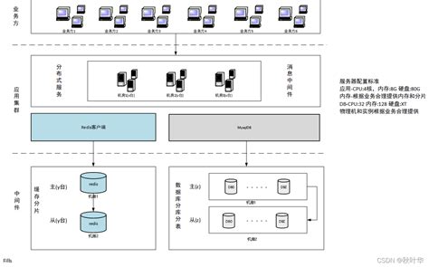 分布式web系统架构图及应用架构图 基于web的分布式监控系统总体架构图 csdn博客