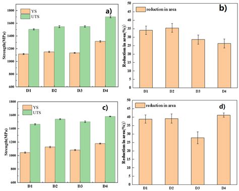 Synergistic Effect Of Alloying On The Strength And Ductility Of High Carbon Pearlitic Steel
