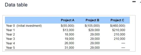 Solved IRR And NPV Calculation The Cash Flows For Three Chegg Com
