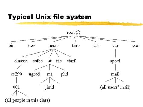 Unix File System How Unix Organizes Files And