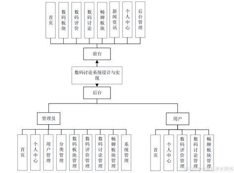 java项目 基于springboot框架的数码论坛系统项目实战 附源码 文档 数码论坛项目简介 csdn博客