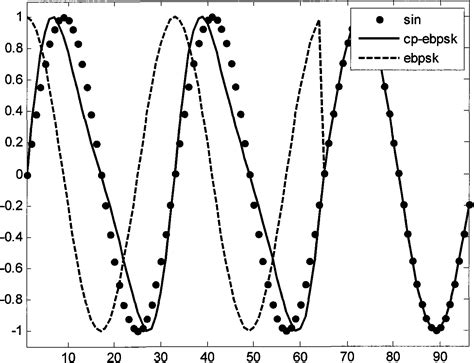 Extended Binary Phase Shift Keying Modulation And Demodulation Method