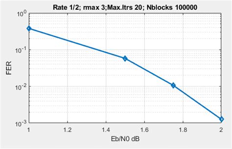Plot Of BER Vs Eb N DB Download Scientific Diagram