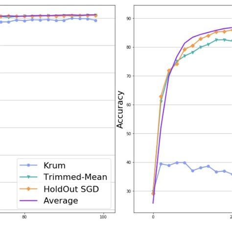 Accuracy During Training For The Mnist Dataset Four Aggregation Rules