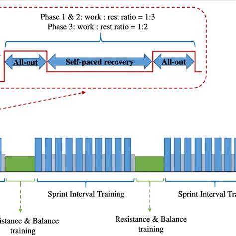 Sample Of Sprint Interval Training Intervention Per Session Download Scientific Diagram