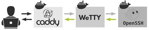 how to set up a web based ssh a step by step guide