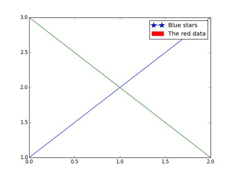 Python Matplotlib Legend Guide Basic Examples