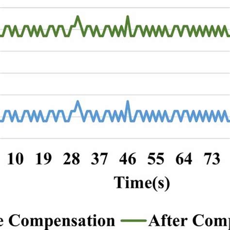 x axis angular velocity compensation download scientific diagram