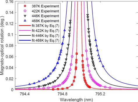 Experimental Results Of The Faraday Rotation Angle Measurement Using
