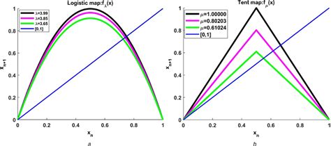 Orbit Plot Of A Logistic Map Varying Controlling Parameter λ 399