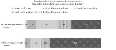 Bar Graph Comparing The Sms Text Message Receiving And Sms Text