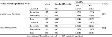 Table 4 From Lifestyle Profiles Of Italian Oncology Nurses According To Sex Work Experience And