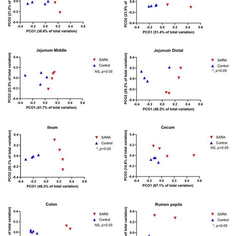 Principal Coordinate Analysis Pcoa Of Unweighted Unifrac Distances Of