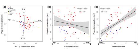 Understanding Fine Root Decomposition In The Context Of The Root Economics Space Res The