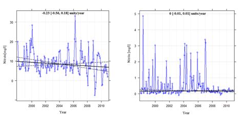Confidence Intervals And Significance Level Of The Theil Sen Slope For Download Scientific