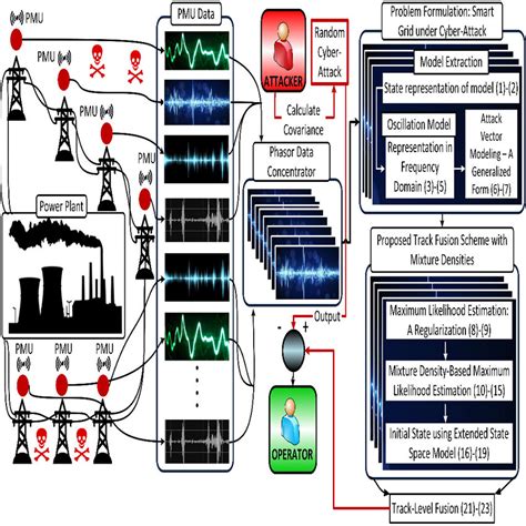 Formulation Framework Of The Proposed Scheme Download Scientific Diagram