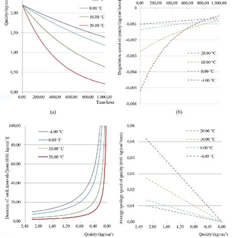 Pdf The Time Temperature Tolerance Theory Behind Thermal Kinetic Models For Shelf Life