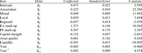 Parameter Estimates For The Technical Inefficiency Effects Model