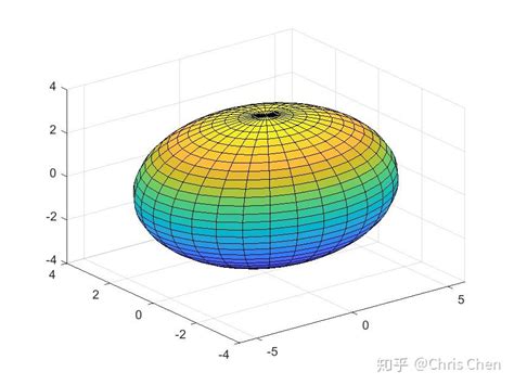 Matlab 椭球体怎么画？ 知乎