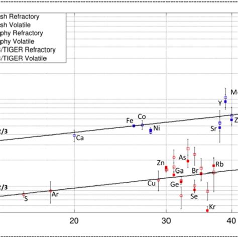 Cr Abundance Distribution As A Function Of Atomic Number As Measured By Download Scientific