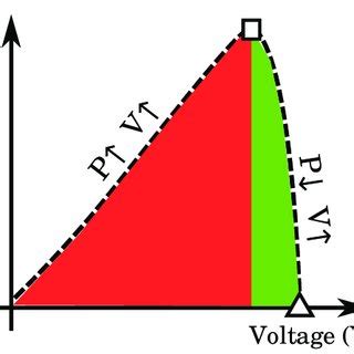 The Two Zones Of The P V Curve Download Scientific Diagram