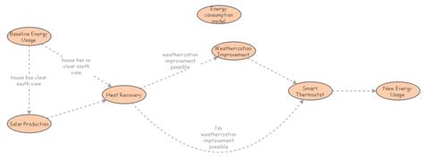 Energy Consumption Model Insight Maker