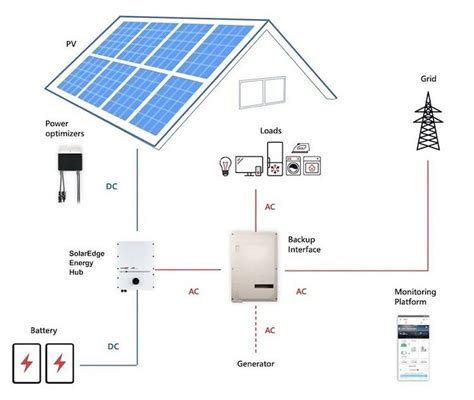 Solfarm Solar Co Battery Backup Power Asheville Nc