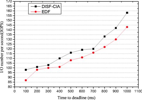 The Comparison Of Iops For The Sequential Access Pattern Download