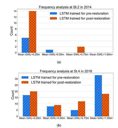 Frequency Analysis Of Groundwater Level Response To Rainfall Using The Download Scientific