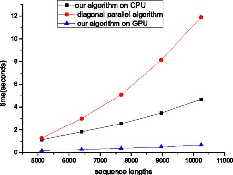 Figure 1 From An Efficient Parallel Algorithm For Longest Common