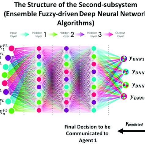 Illustration Of How The Second Subsystem Fuzzy Driven Deep Neural