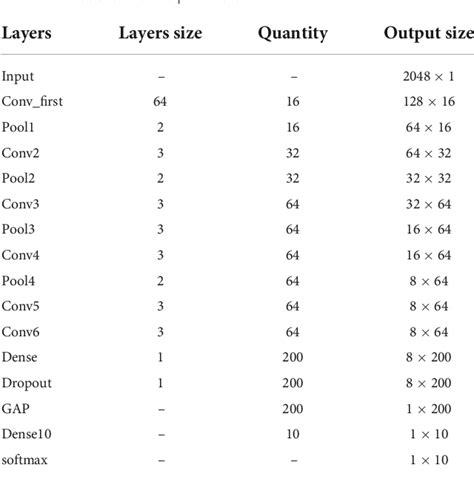 Table 1 From Bearing Fault Diagnosis Based On Particle Swarm Optimization Fusion Convolutional