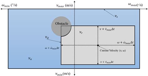 Sensors Free Full Text Improved Dynamic Window Approach For