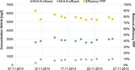 Influent And Effluent Concentrations Nh 4 N And Removal Efficiency