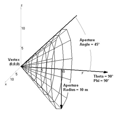 Cone › An Sof Antenna Simulation Software