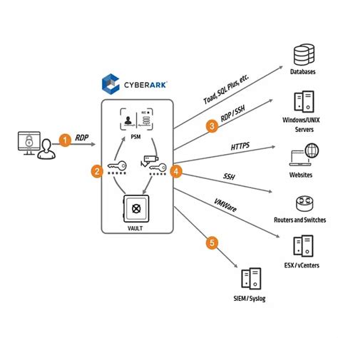 Cyberark Deployment For Secure Payment Access Platform Borderless Cs
