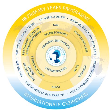 Logotipos Y Modelos De Los Programas International Baccalaureate®