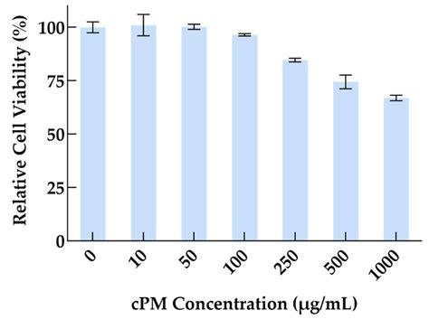 Development Of A Cationic Polymeric Micellar Structure With Endosomal Escape Capability Enables